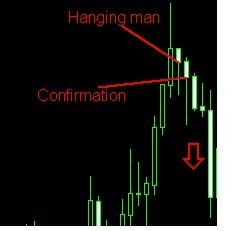 hanging man in chart | Forex Trading Big