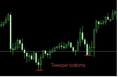 Tweezer bottoms on chart | Forex Trading Big