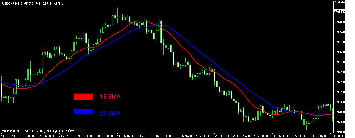 Uses of Moving Averages in Forex Trading | Forex Trading Big