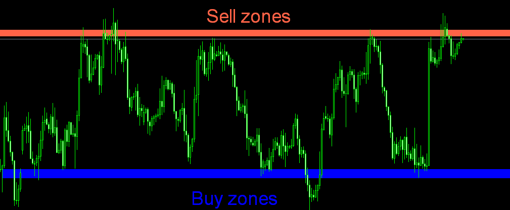 Support and Resistance in Forex Trading | Forex Trading Big