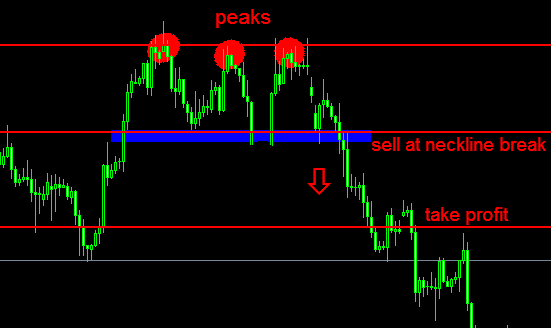 Triple Top and Triple Bottom Chart Patterns | Forex Trading Big