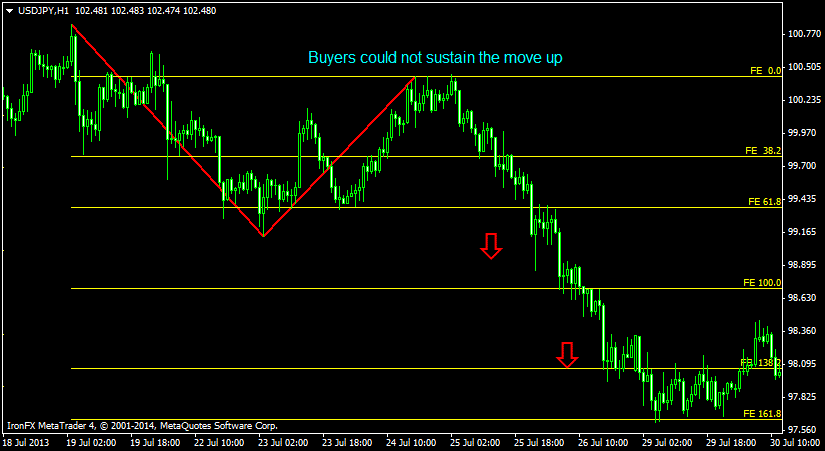 How to use Fibonacci for Forex Trading | Forex Trading Big