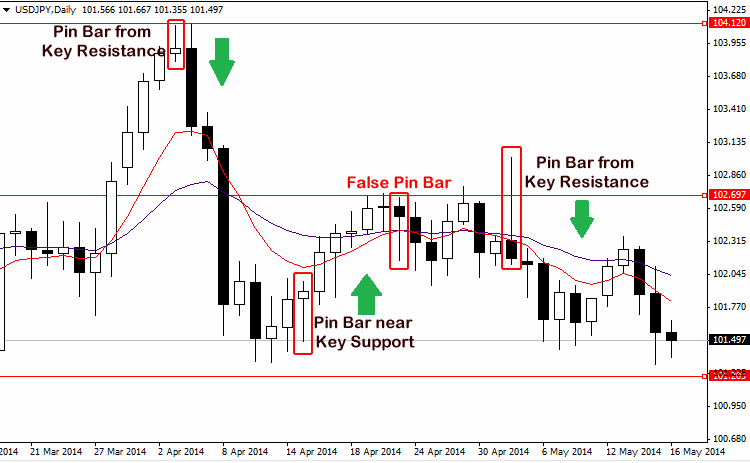 Good Pin Bars vs. Bad Pin Bars | Forex Trading Big