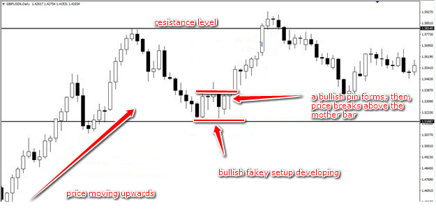 Fakey Trading Strategy | Forex Trading Big