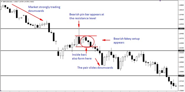 inside bar fakey with bearish pin bar from the resistance level | Forex ...