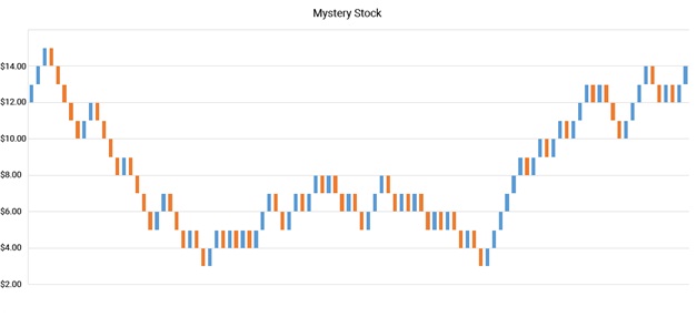 Never Come with Strategy by Looking Chart | Forex Trading Big