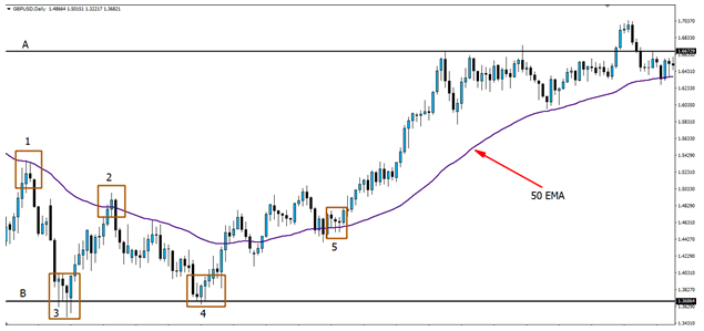 The Power of Confluence Entries | Forex Trading Big